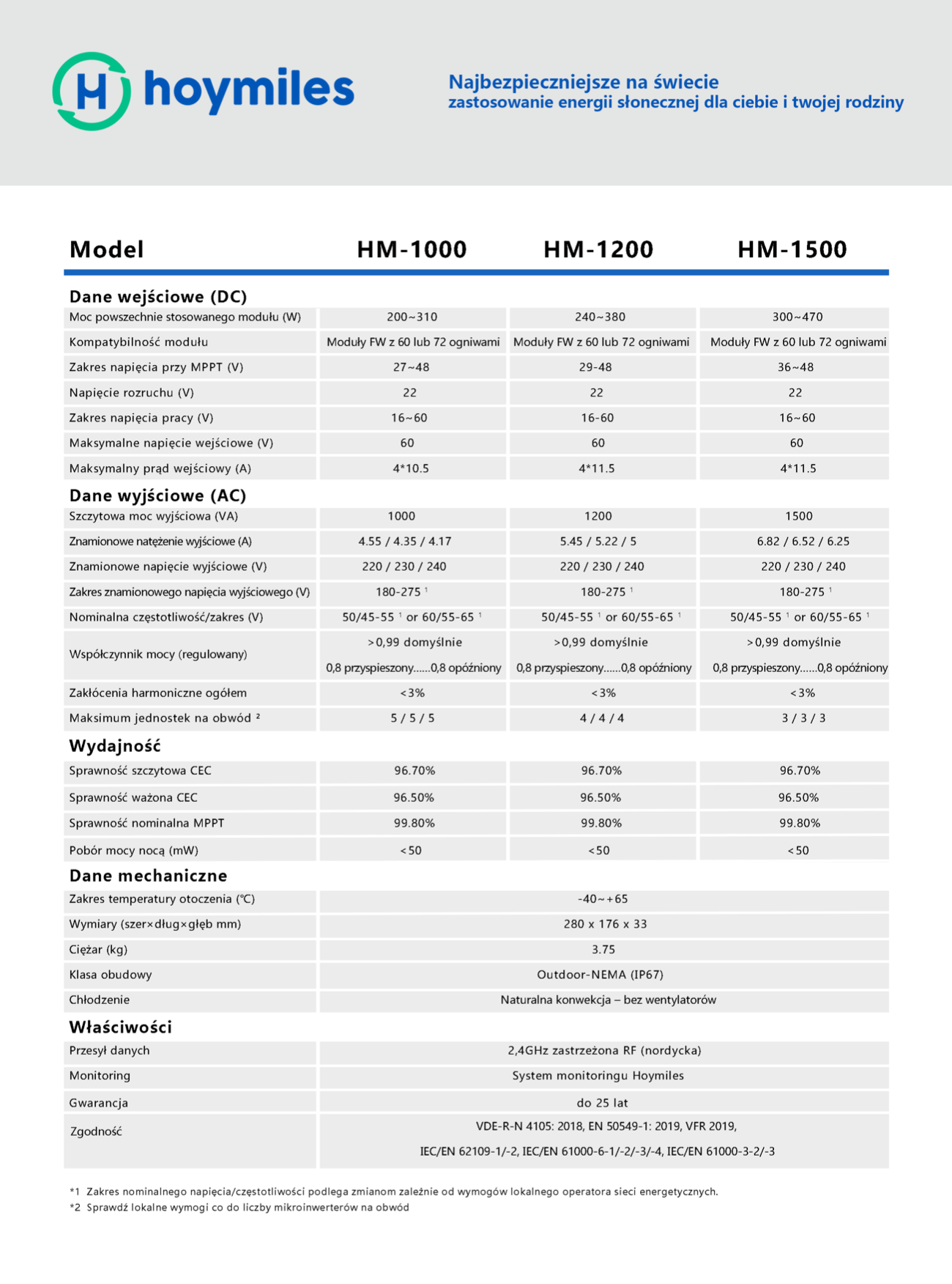 Hoymiles HM-1500 - Mikroinwerter Fotowoltaiczny - Najlepsza Cena w ...