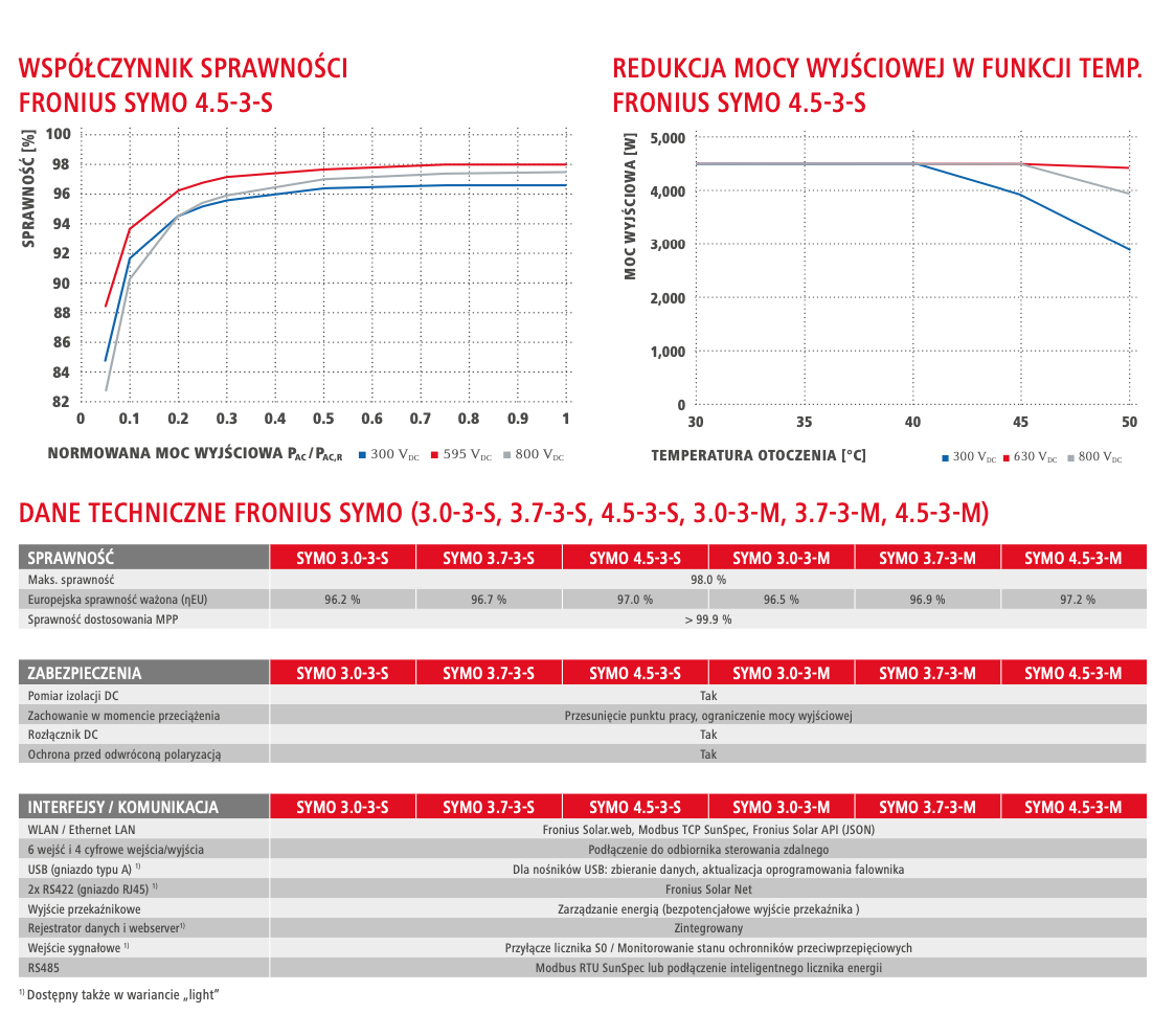 Inwerter sieciowy Fronius Symo 5.0-3-M light - Dobra Cena - Sklep Soltech